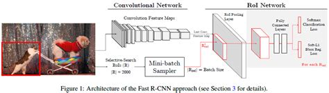 论文笔记 Ohem Training Region Based Object Detectors With Online Hard