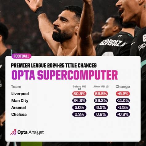 Opta英超奪冠概率變化：利物浦增加92至695 新浪香港