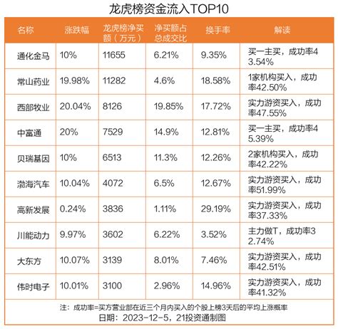 龙虎榜丨117亿资金抢筹通化金马，机构狂买亿道信息（名单）净卖出个股买入