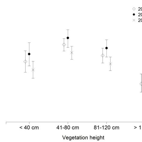 Error Bars Represent 95 Confidence Intervals Download Scientific