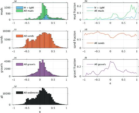 The Distribution Of Each Sediment Classification Within The Range Of