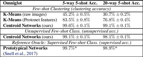 Table 1 From Centroid Networks For Few Shot Clustering And Unsupervised