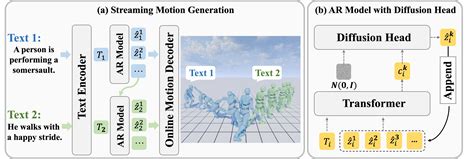 Motionstreamer Streaming Motion Generation Via Diffusion Based