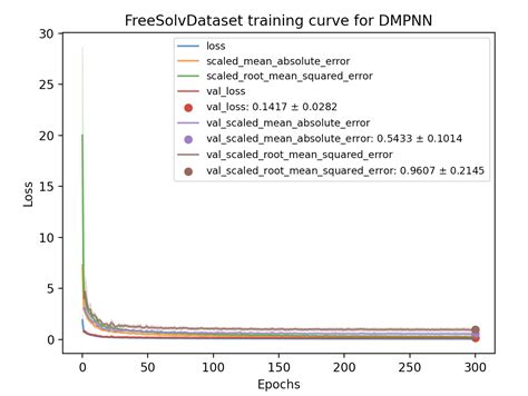 Adding Likewise Earlystopping Best Maermse Scores Performance Value