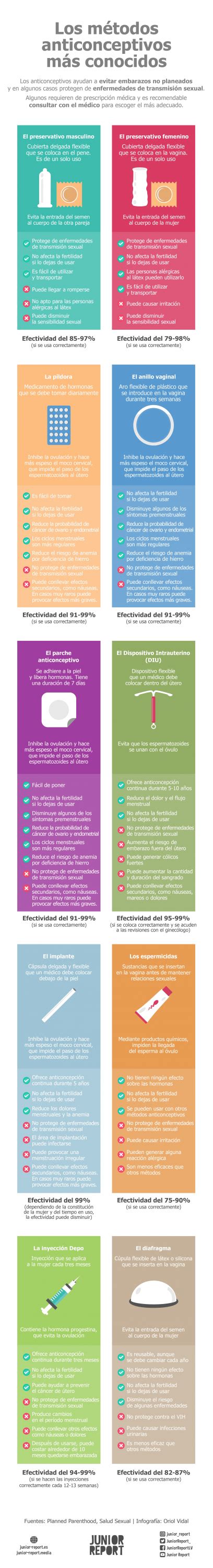 Los Pros Y Los Contras De Los Métodos Anticonceptivos Más Conocidos