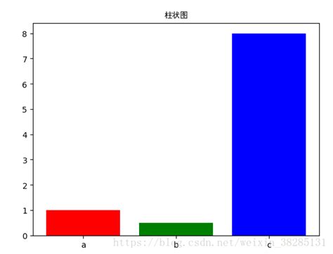 Python—matplotlib雷达图和柱状图python雷达图和柱状图合并 Csdn博客