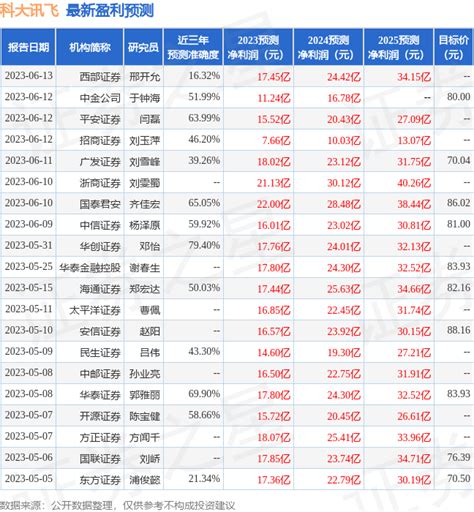 科大讯飞：国寿安保基金、中信证券等多家机构于6月15日调研我司数据融资融券指标