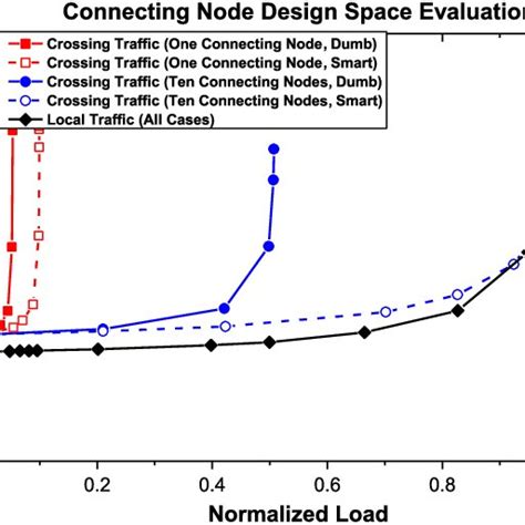 Average Latency Versus Network Throughput Of The 32 Node Star Coupler