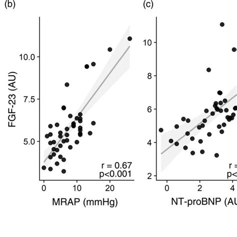 Plasma Fibroblast Growth Factor‐23 Fgf‐23 At Diagnosis Is Elevated In