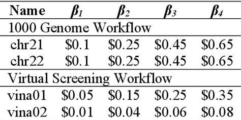 Table 1 From Workflow As A Service Cloud Platform And Deployment Of Bioinformatics Workflow