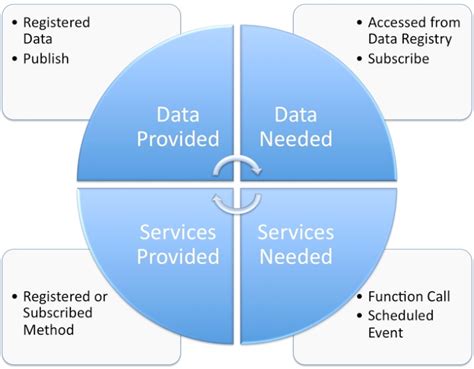Models And Services Are Specified By Metadata Describing Initialization Download Scientific