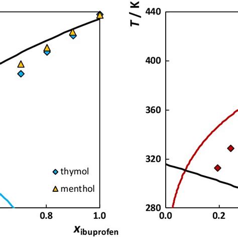 Pdf Insights Into The Nature Of Eutectic And Deep Eutectic Mixtures