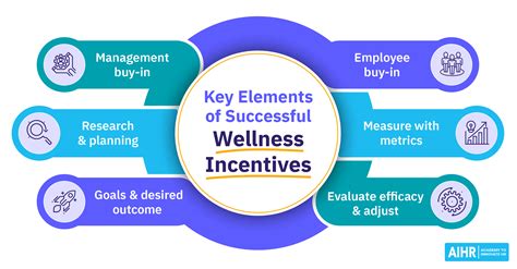 Wellness Incentives How To Create Impactful Programs Aihr