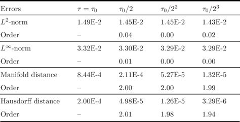 Table 3 From A Second Order In Time Bgn Based Parametric Finite