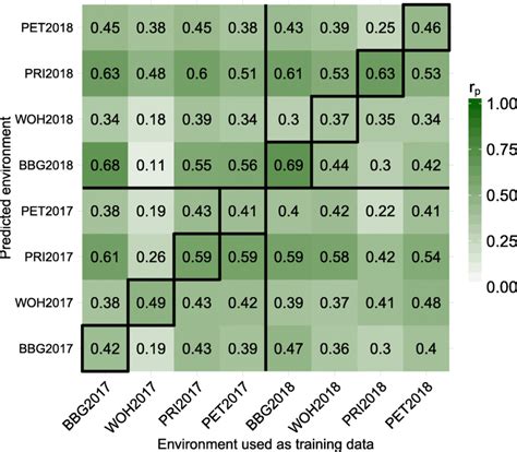 heatmap showing the prediction ability rp within environments on the