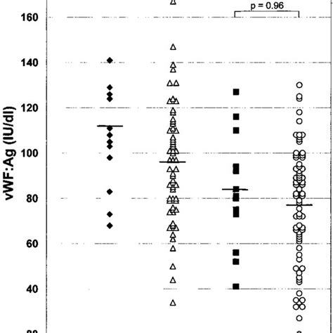Plasma Vwfag Levels Against Abo Genotype Plasma Vwfag Levels Were