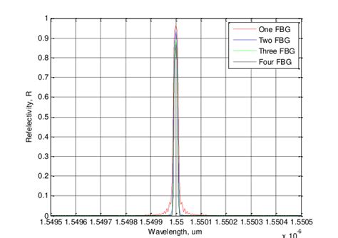 Reflectivity Spectrum For Four Stage Proposed Apodized Fiber Bragg