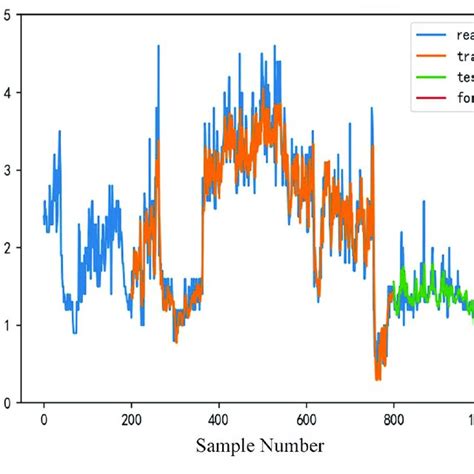 Lstm Layer Prediction Results Download Scientific Diagram