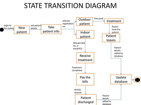 Patient Record Management Systems E Diagrams