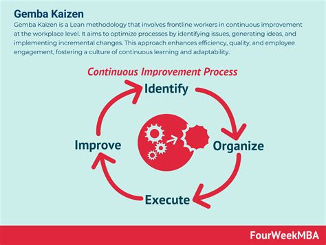 Gemba Kaizen Fourweekmba