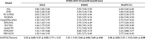 Prediction Efficacy Of Divergent Approaches On The Pems Bay Dataset Download Scientific Diagram