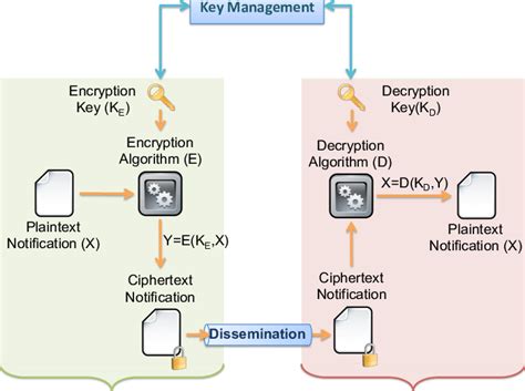 A Simple Model Of A Notification Encryption Download Scientific Diagram