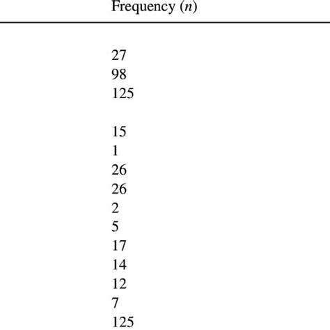 Frequency N And Valid Percent Of Participants Sex And Sport