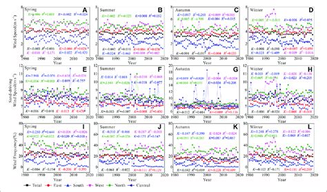 Seasonal Variations In Wind Parameters In Various Regions Of The