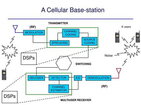 ppt dsps in wireless communication systems powerpoint presentation