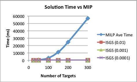 Solution Time Comparison Download Scientific Diagram