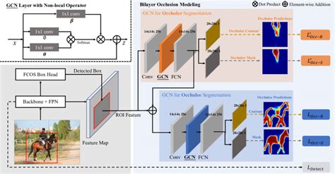 architecture of our bcnet for gcn based instance segmentation with
