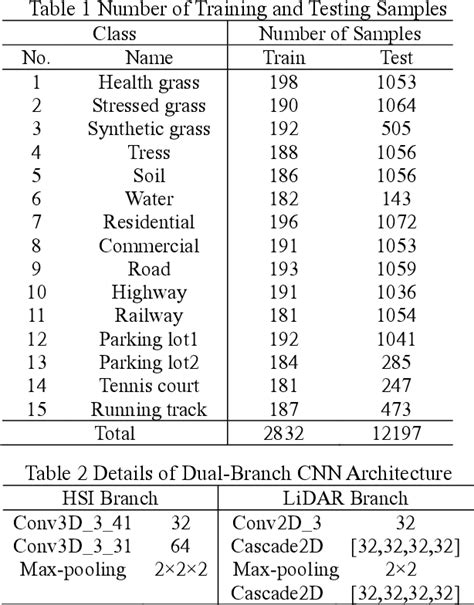 Table 2 From Fusion Of Hyperspectral And Lidar Data Based On Dual Branch Convolutional Neural
