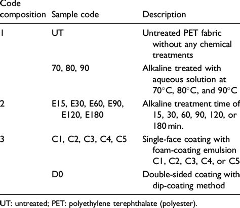 Sample Code And Description Of The Experimental Process Download