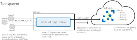 Configure Azure Iot Edge For Downstream Devices Blog Ren H Zser