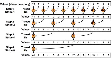 Cuda 学习笔记 Reduce 算子优化reduce算子 Csdn博客