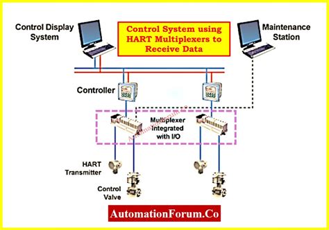 Step By Step Guide For Installing And Commissioning HART And WirelessHART Devices For Engineers