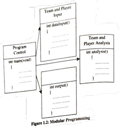 Programming Structure Question Answer Unit I