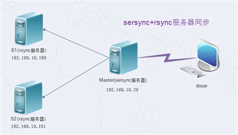 Centos Sersync Rsync