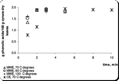 The Effect Of The Microwave Temperature Extraction On The Recoveries In Download Scientific