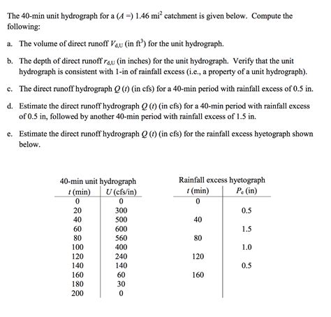 Solved The Min Unit Hydrograph For A A Mi Catchment Chegg