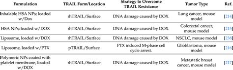 Nanoparticles For Combinatorial Approaches For Trail Delivery Download Scientific Diagram
