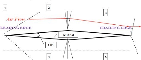 Figure 1 From Aeroelastic Flutter Analysis Of Supersonic Wing With