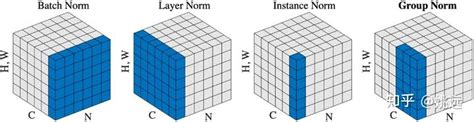 漫谈深度学习中的 Batch NormalizationLayer NormalizationInstance Normalization 和 Group Normalization 知乎