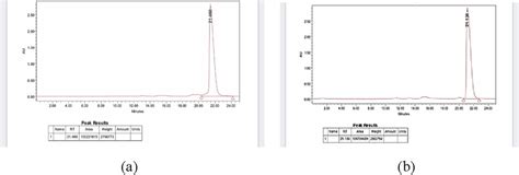 Hplc Spectrum Of A Pyocyanin Extracted From Pseudomonas Aeruginosa And Download Scientific