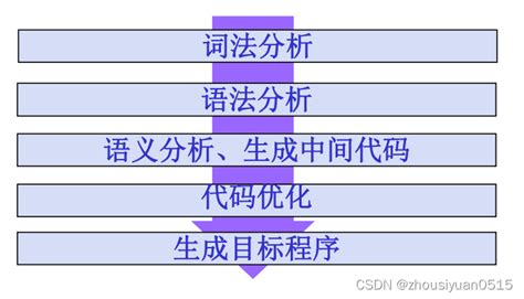 编译原理笔记编译时不能具体确定程序所需数据空间 · 编译程序生成有关存储分配的目标代码 · Csdn博客