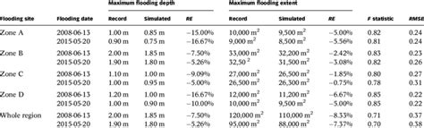 Validation Results Of The Coupled 1d 2d Model Download Table
