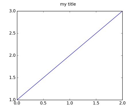 Pylabexamples Example Code Customfigureclasspy — Matplotlib 151