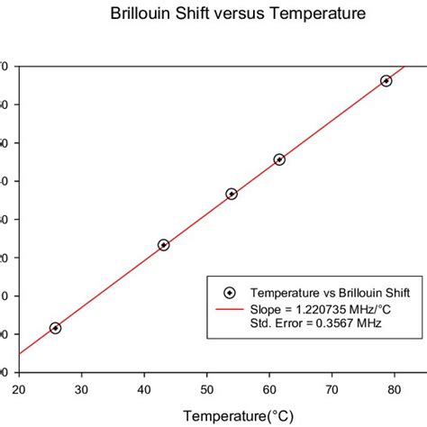 A Temperature Frequency Calibration Confirms A Linear Relationship