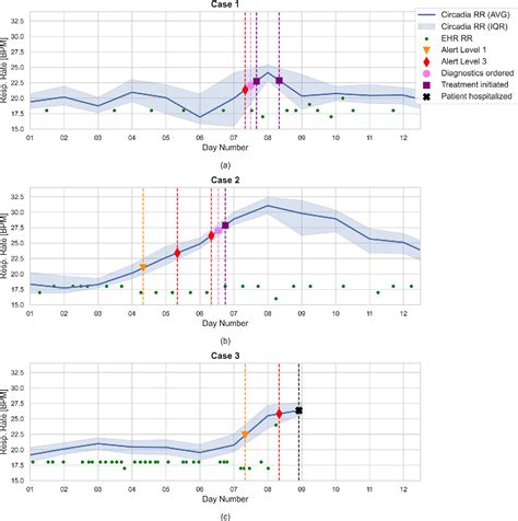 Figure 2 From Detecting Early Signs Of Deterioration And Preventing Hospitalizations In Skilled