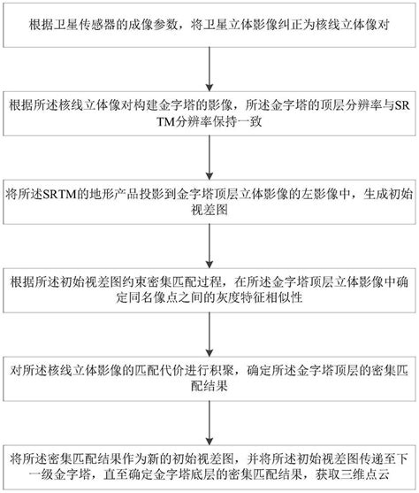 Satellite Image Dense Matching Method And System Based On Srtm Constraint Eureka Patsnap